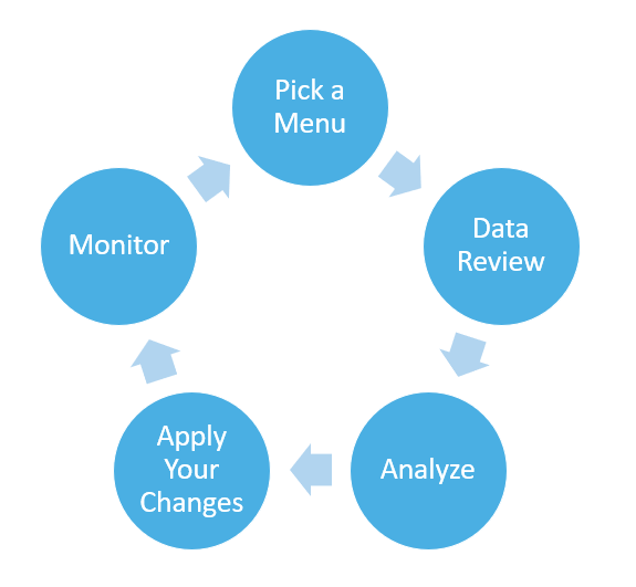Menu Engineering – Avero Solution Center