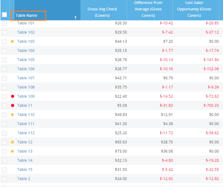 Table Performance Report – Avero Solution Center